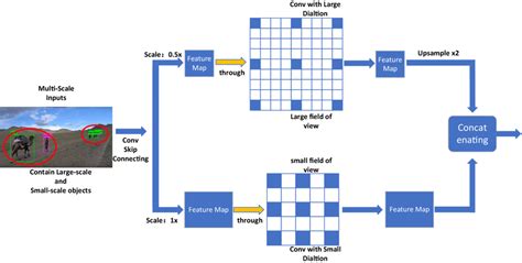Convolution With Different Dilation For Different Scale Convolution
