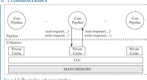 Figure 2 2 From A Primer On Memory Consistency And Cache Coherence Second Edition Semantic