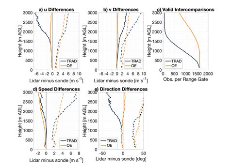 Vertical Profiles Of The Bias Solid Line And 1 Sigma Uncertainty