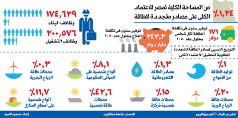 124 من مساحة مصر تكفي للاعتماد الكلي على مصادر الطاقة المتجددة