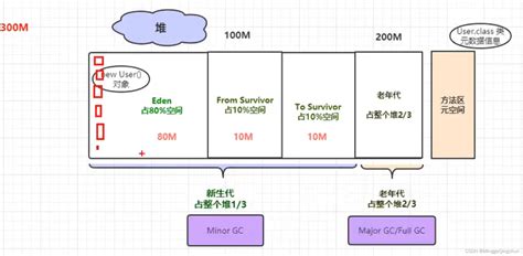 Jvm 垃圾回收;垃圾回收算法(三)java Byte 数组快速回收 Csdn博客 Jvm 垃圾回收;垃圾回收算法(三)java Byte 数组快速回收 Csdn博客