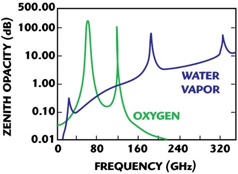Multi Gigabit Mmw Point To Point Radios Propagation Considerations