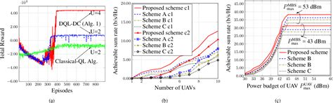 Figure 2 From Resource Allocation In Uav Assisted Wireless Networks