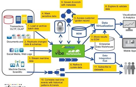 Bhaskara Reddy Sannapureddy On Linkedin Bigdata Analytics