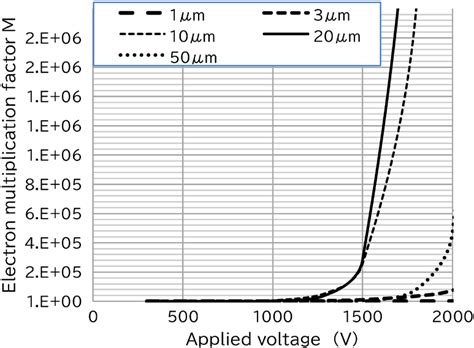 Applied Voltage Vs Electron Multiplication Factor M For Different