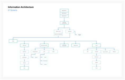 5 Examples Of Effective Information Architecture