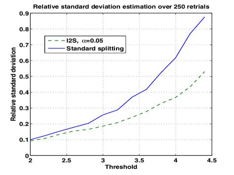 Standard Splitting And I S Algorithm Figure I S RSTD With Different Download Scientific