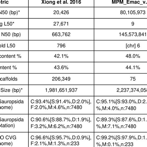 Assembly Metrics Comparing Previous Eublepharis Macularius Reference