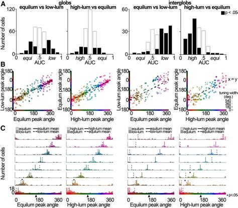 Representation Of Perceptual Color Space In Macaque Posterior Inferior Temporal Cortex The V4