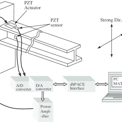A Pole Zero Map For Lead Compensator Controlled And Uncontrolled Download Scientific Diagram