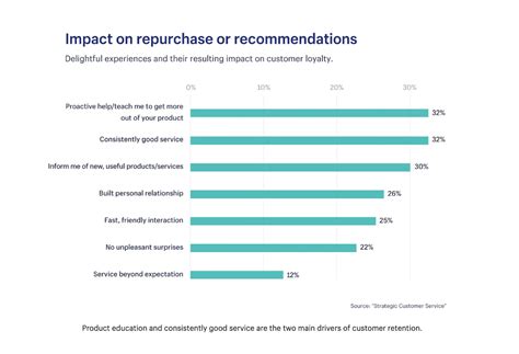 Customer Retention Strategies For ECommerce Fetchprofits