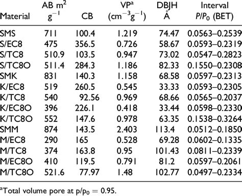 Texture Properties Of The Synthesized Materials Download Scientific