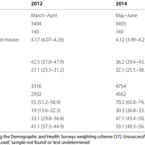 Summary Of Malawi Mis Data From 2012 2014 And 2017 Download