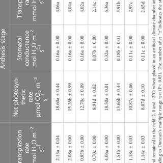 Effect Of LTS At Booting On Photosynthetic Parameters Of Wheat Flag