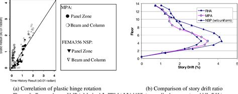 Figure 1 From Assessment Of Modal Pushover Analysis Procedure And Its Application To Seismic