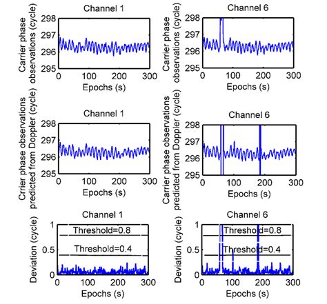static test of cycle slip detection by the doppler aided cycle slip