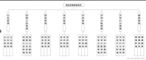 基于springboot高校竞赛管理系统源码和论文基于springboot的大学生竞赛管理系统论文 Csdn博客