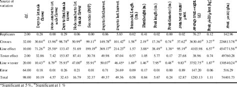 Analysis Of Variance Of Line × Test Er For Different Traits In Cucumber Download Scientific