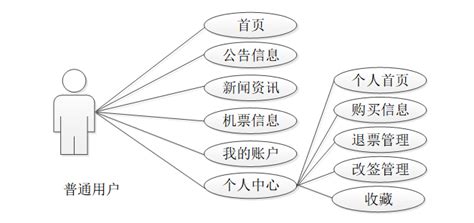 基于web的机票订购系统 毕业设计 附源码03042 csdn博客