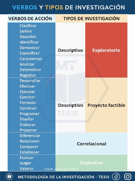 Verbos Para Tipos De Investigación Pdf