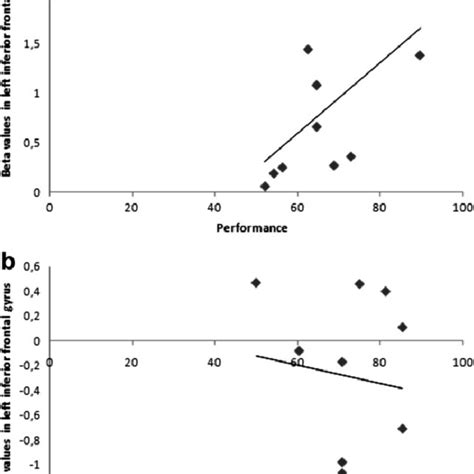Scatter Plots With Fit Lines Showing The Significant Correlations