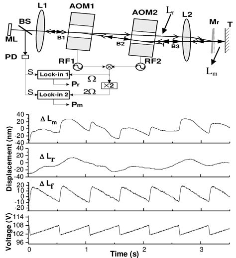Quasi Common Path Microchip Laser Feedback Interferometer Qlfi A Download Scientific