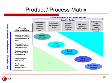 Process Matrix Template