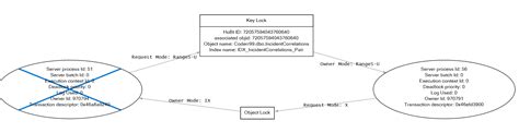 Sql Server Deadlock On Table Which Is Not Involved In The Queries