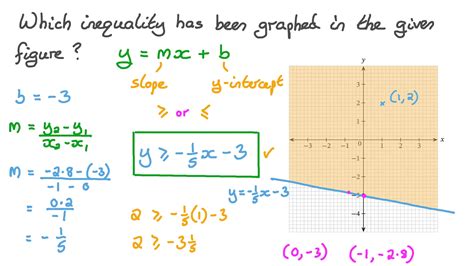 Question Video Graphs Of Linear Inequalities Nagwa