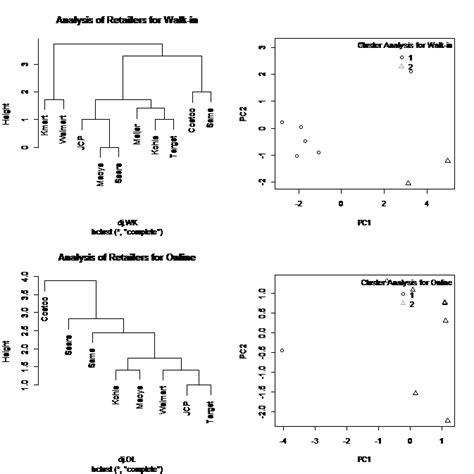 Store Displays In Cluster Analysis Plots And In Principal Components