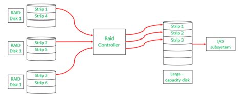Raid Redundant Arrays Of Independent Disks Geeksforgeeks