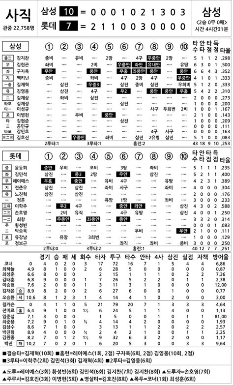 2024 Kbo리그 기록실 삼성 Vs 롯데 4월 10일 스포츠조선