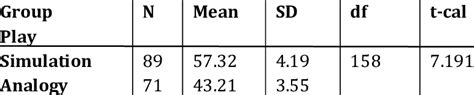 T Test Comparison Of Mean Achievement Scores Of Chemistry Students