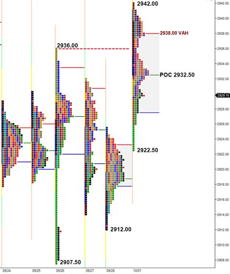 Breakout Failure Of Five Day Trading Range SP 500 E Mini Futures