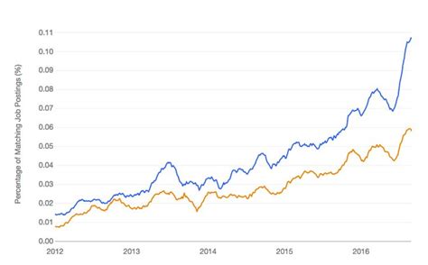 Python Machine Learning Jobs Vs R Machine Learning Jobs Machine Learning Data Scientist