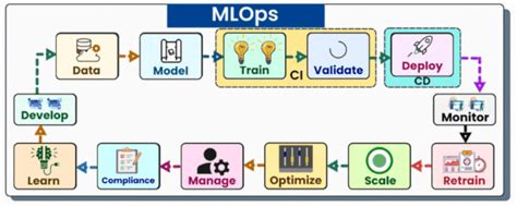 Mlops And Crisp Dm Methodology A Survey To Examine The Steps And By