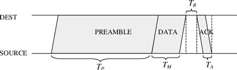 Figure 1 From Aloha With Preamble Sampling For Sporadic Traffic In Ad Hoc Wireless Sensor