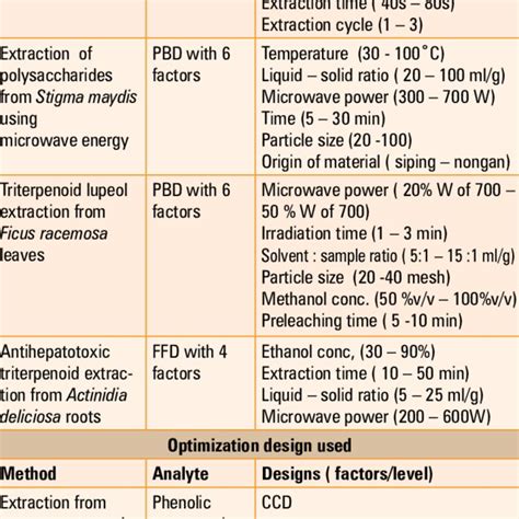 General Model Of An Herbal Drug Extraction Process Or System Download