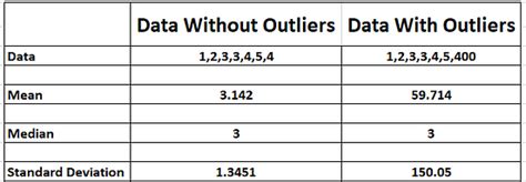 Outlier Detection With Python Outlier Detection In Machine Learning
