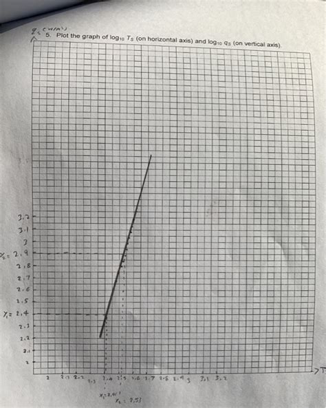 Solved 2 Cwm 5 Plot The Graph Of Log10 Ts On Horizontal