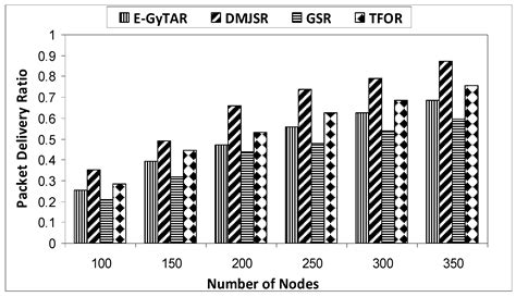 Dynamic Multiple Junction Selection Based Routing Protocol For Vanets