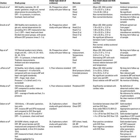 Pdf Question 2 Is Capillary Refill Time A Useful Marker Of Haemodynamic Status In Neonates
