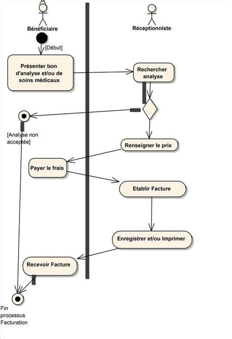 La modélisation fonctionnelle en uml Artofit
