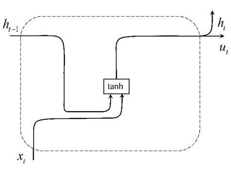 The Architecture Of RNN Cell Download Scientific Diagram