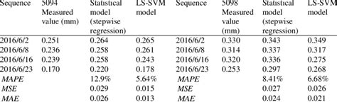 Prediction Results Of Statistical Model And Lssvm Model Download