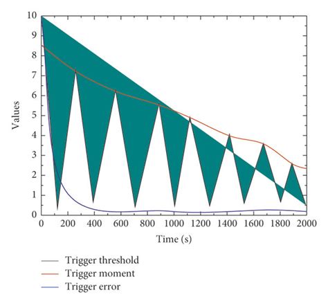 Trigger Error Trigger Threshold And Trigger Moment Download Scientific Diagram