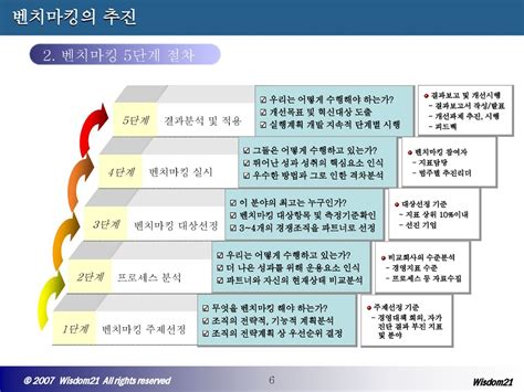 벤치마킹 Wisdom21 Management Consulting Ppt Download