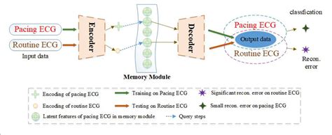 Figure 1 From Pacing Electrocardiogram Detection With Memory Based Autoencoder And Metric