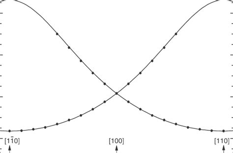 The Angular Dependence Of The Epr Lines Of Monoclinic Sm 3 Ii Solid