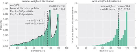 Grain Size Distribution Plots Of A Bimodal Discrete Population
